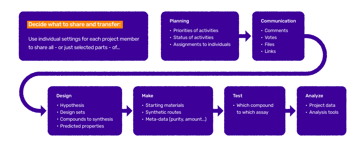 Collaborating with CROs within the DMTA cycle | Chemaxon